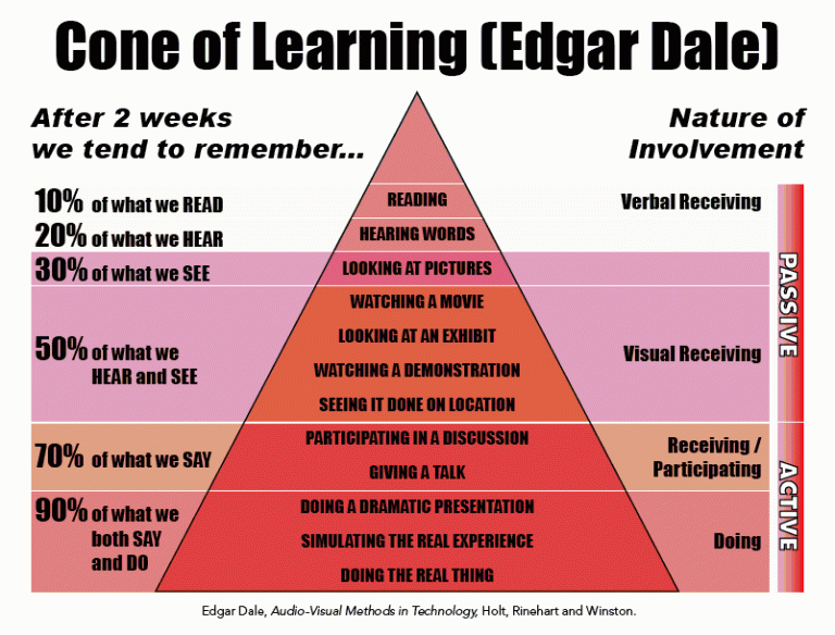 Edgar Dales’ Cone of Learning | Literacy Teaching and Teacher Education