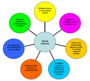 Developing Visual Literacy Skills | Literacy Teaching and Teacher Education